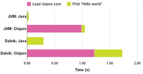Why Is Clojure Bootstrapping So Slow