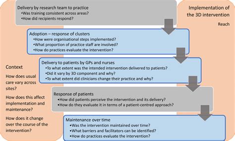 Process Evaluation Design And Research Questions Research Stages Download Scientific Diagram