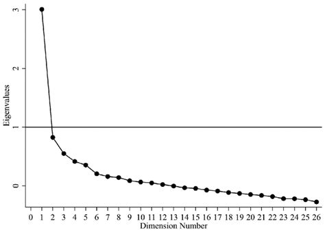 Scree Plot Of Eigenvalues This Figure Shows The Variation Accounted