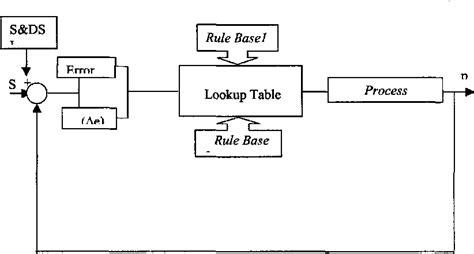 Figure 1 From Real Time Implementation Of A Fuzzy Logic Controller For