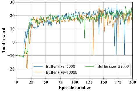 Total Reward Curves Under Different Replay Buffer Sizes Download