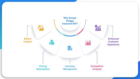 Swiggy Instamart Grocery Delivery Scraping Api For Grocery Data Collection