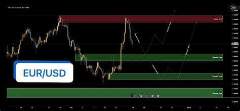 soham mittal on linkedin eur usd preformed as predicated market