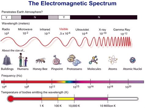 The Electromagnetic Spectrum Ppt