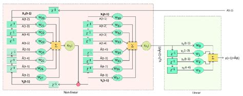 adaptive artificial neural network aann to predict short term rain