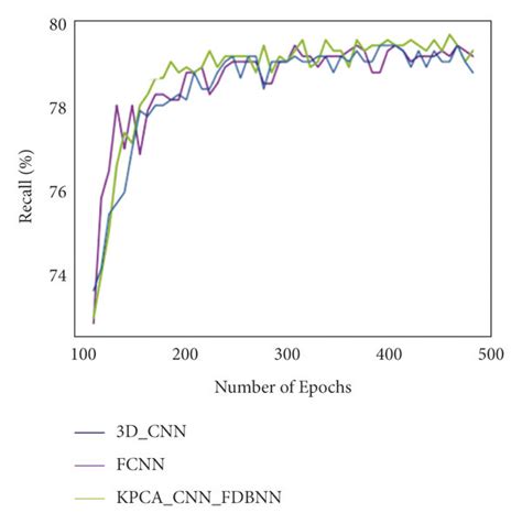 Comparative Analysis For Nci Genomic Data Set For A Accuracy B Download Scientific Diagram
