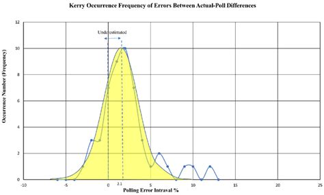 This Is A Plot Of Mr Kerrys Polling Errors For The 2004 Us