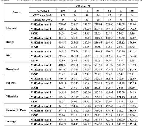 Table I From Bi Level Vector Quantization Method For Codebook Generation Semantic Scholar