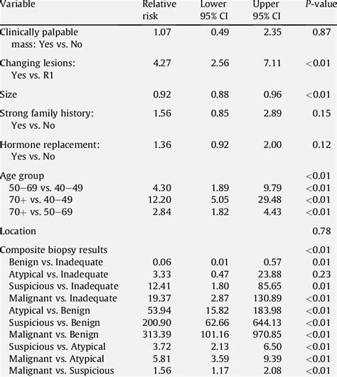Univariate Analysis Of Predictors Of Malignancy All 1181 Lesions