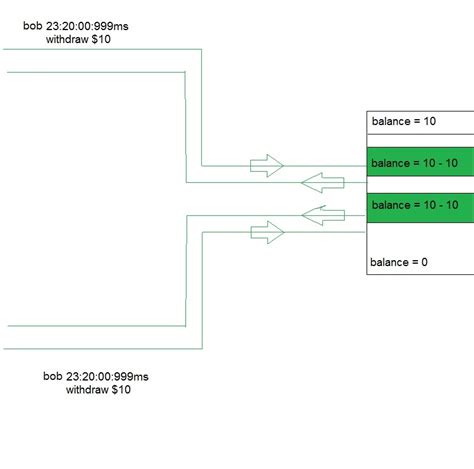 Exploit How Does Server Side Handle The Same Multiple Requests At The