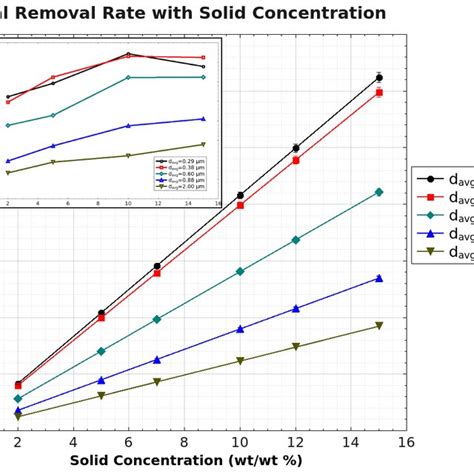 Material Removal Rate With Varying Abrasive Concentration In The Download Scientific Diagram
