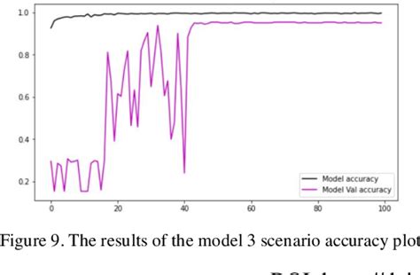 Figure 9 From Classification Of Brain Tumors On Mri Images Using Convolutional Neural Network