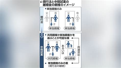離婚後の親権で法制審が中間試案…「共同親権」選べる案と「単独親権」維持する案を併記 読売新聞