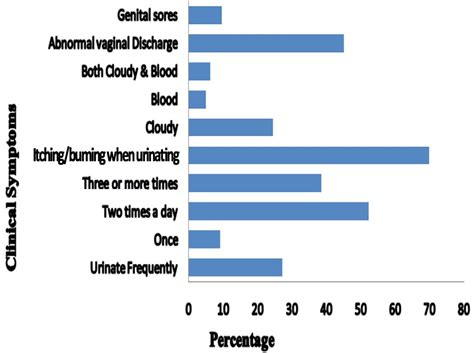 Antibiotic Resistance Pattern Of Uropathogens Among Non Pregnant Women A Hospital Based Cross