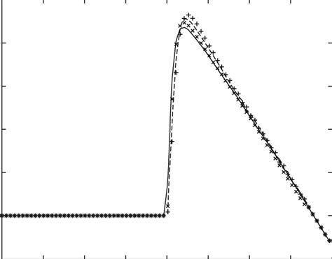 4 Robustness Of The Controller þ Represents The Simulator Response