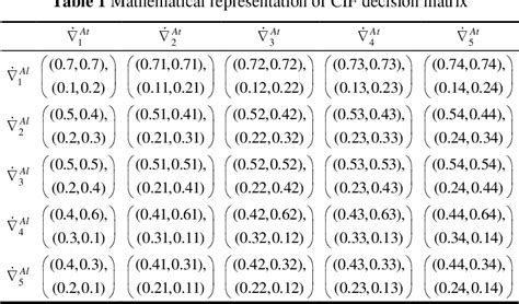 Table 1 From Complex Intuitionistic Fuzzy Dombi Prioritized Aggregation