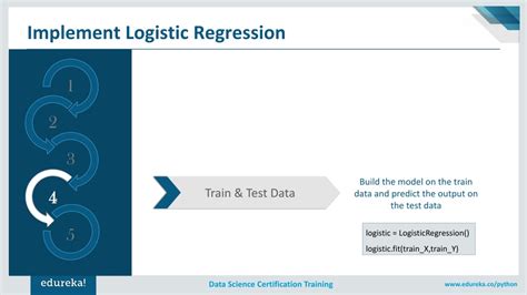 Ppt Logistic Regression In Python Logistic Regression Example