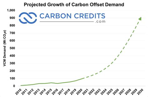 Carbon Credits Explained 2023 Guide • Carbon Credits