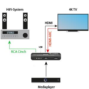 HDMI Audio Extractor With Bluetooth Transmitter FeinTech