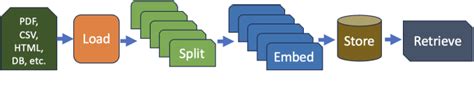 Figure 1 From Creating Large Language Model Applications Utilizing Langchain A Primer On