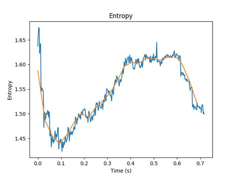 WAVELET ENTROPY TIME SERIES FOR SIGNAL AC QUIRED FROM ACCELEROMETER Download Scientific Diagram