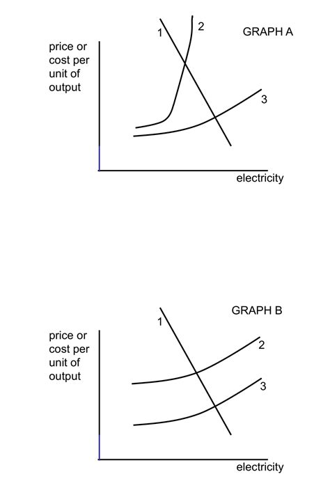 GRAPHA Price Or Cost Per Unit Of Output Chegg Com