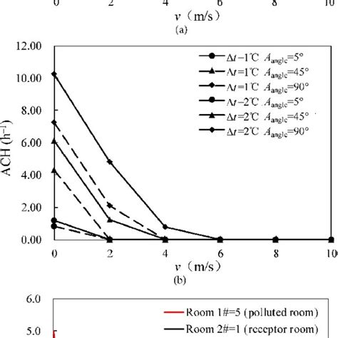 ach and indoor pollutant simulation results of the two room model using