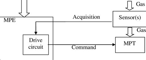 Mps Closed Loop Thrust Control Principle Aocs Modes The Attitude And