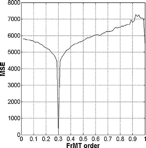 Mse Between Secret Image And Decrypted Image As A Function Of Order