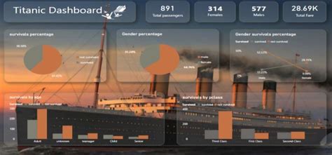 Powerbi Dataanalytics Datavisualization Titanicdataset Nouran