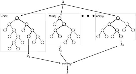 A General Architecture Of A Rf Download Scientific Diagram