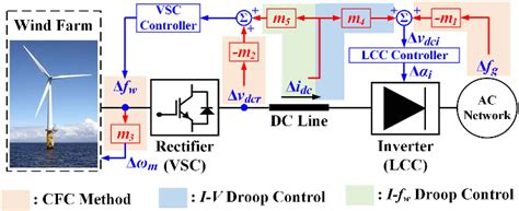 Figure 1 From A New Communication Free Grid Frequency And Ac Voltage