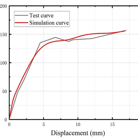 Simulated And Test Backbone Curves Download Scientific Diagram