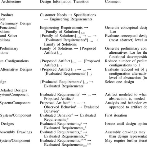 Sima Reference Architecture Design Process Model Expressed In The Flow