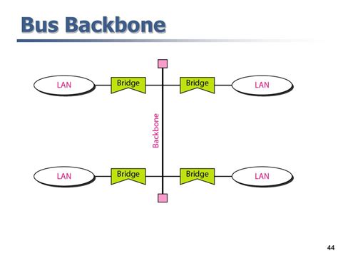 Ppt Connecting Lans Backbone Networks And Virtual Lans Powerpoint Presentation Id5377330
