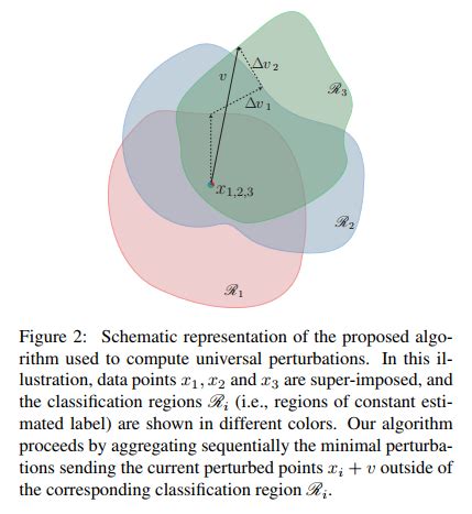 Universal Adversarial Perturbations
