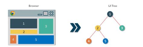 There Are Several Advantages Of Component Based Development In