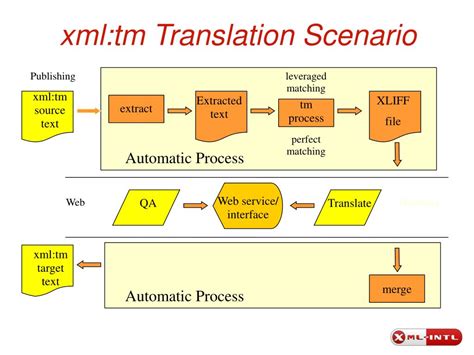 Ppt Xmltm Powerpoint Presentation Free Download Id3654801