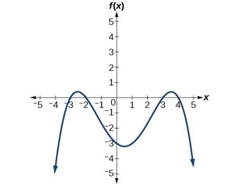 Problem Set 15 Graphs Of Polynomial Functions Precalculus