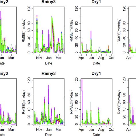 Graph Of Daily Root Mean Square Error RMSE Between Independent Rain Download Scientific