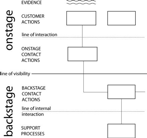 Musings N Scribblings Of A Philanthrope Service Blueprint