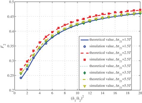 The Hos Feature F2 Of 16qam Modulated Signal As A Function Of The Power Download Scientific