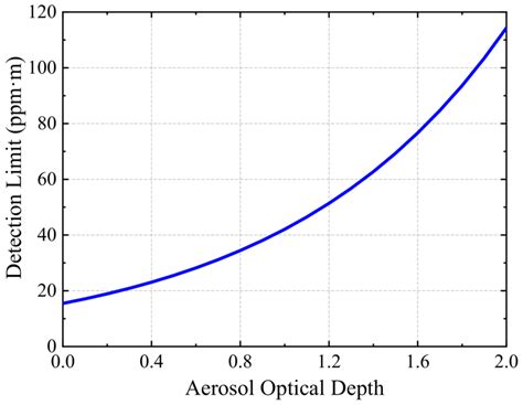 The Detection Limits Of Different Camera Systems Under Ideal Conditions Download Scientific