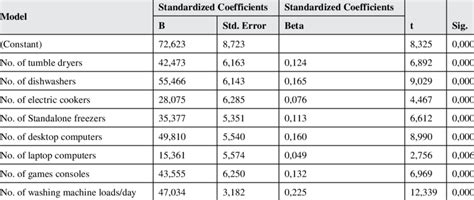 The Most Parsimonious Linear Regression Predictor Output Download Scientific Diagram