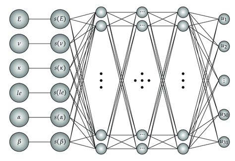 deep neural network architecture for material parameter problem of the