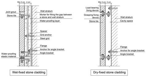 Sandstone Cladding Detail