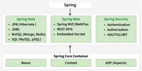 What Is Spring Framework And Hibernate Orm Geeksforgeeks