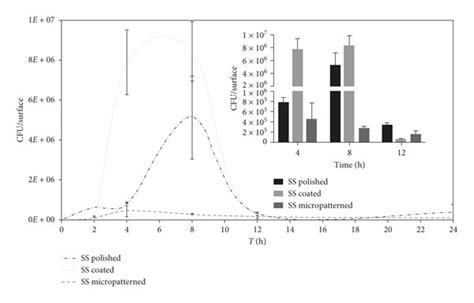 Bacterial Adhesion And Colonization At The Different Times The Inset