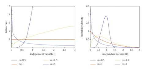 Weibull Distribution Failure Rate And Probability Density Curve