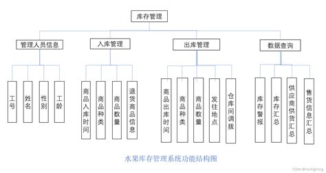 数据流图、业务流程图、e R图、系统功能结构图、程序流程图系统功能流程图 Csdn博客